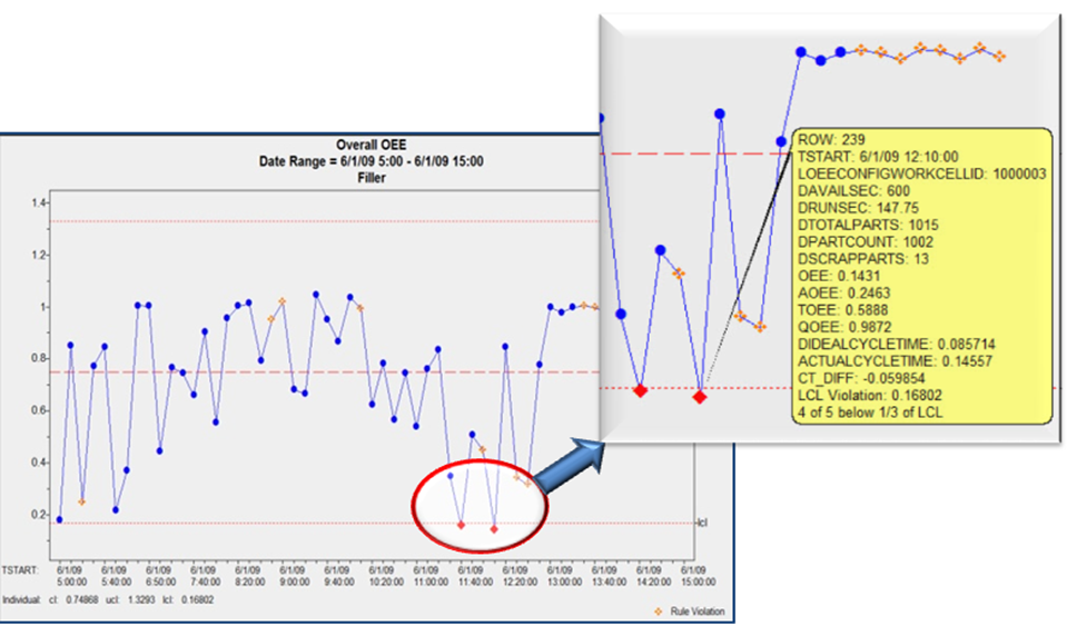 Combine OEE and SPC for Real Decision Support | Northwest Analytics